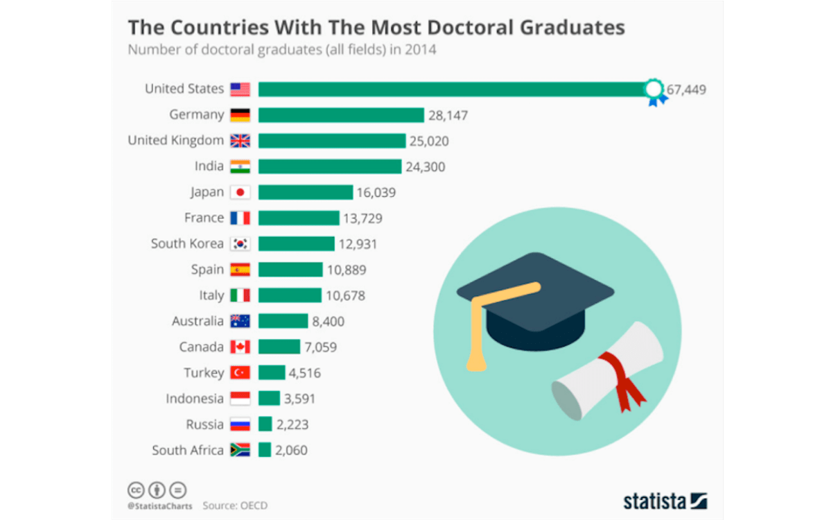 What bang are we getting from our PhD buck? – Yacapaca